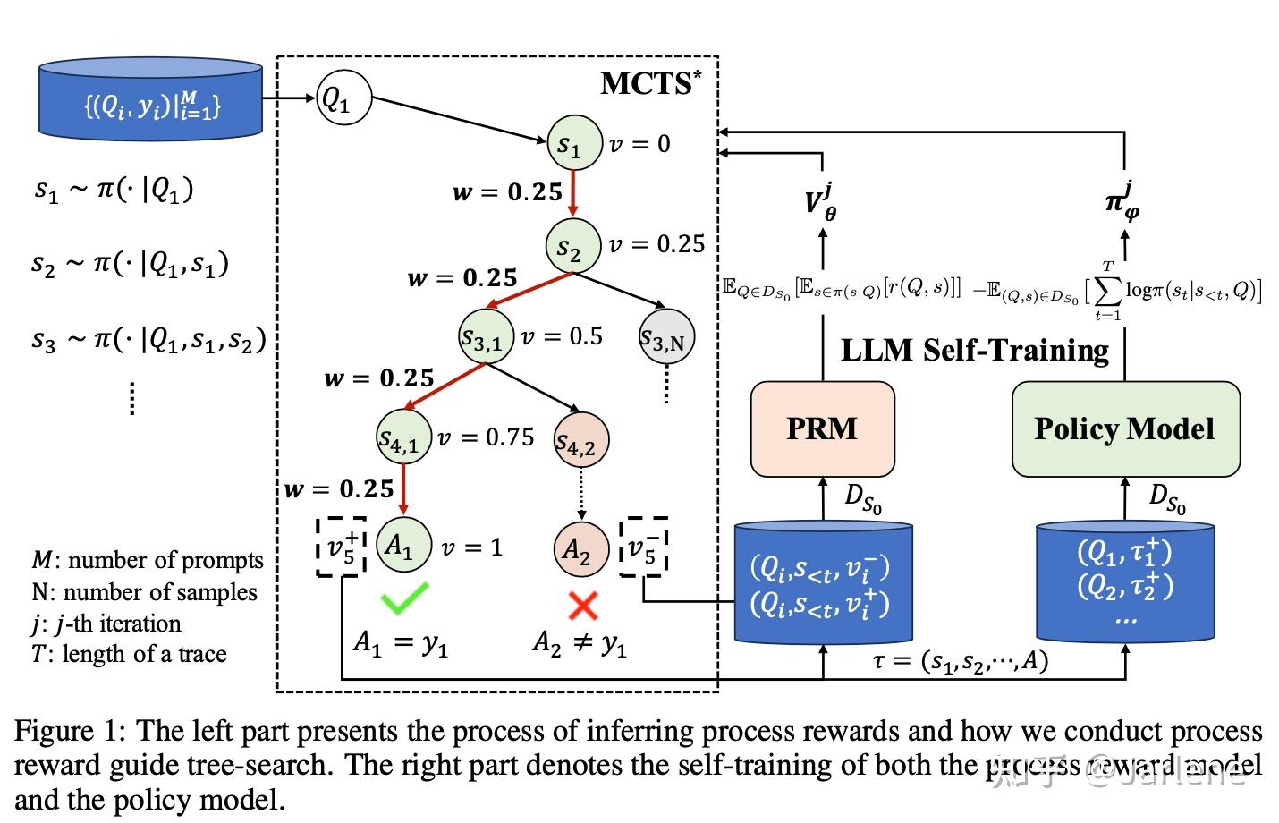 LLM Reasoning（九）： MCTS+Self-Refine/DPO... - 知乎