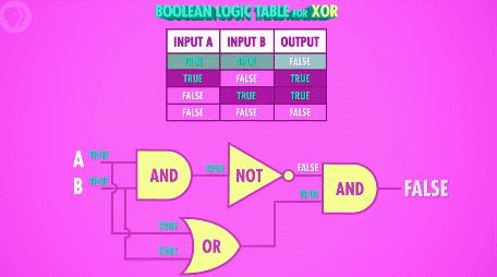 书香讲 CS 之三（布尔逻辑与逻辑门） - 知乎