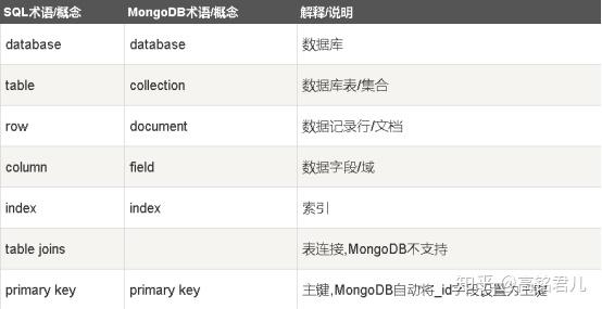 MongoDB使用规范(上) - 知乎