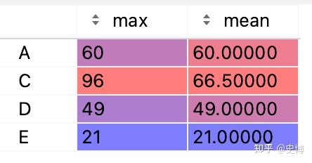【函数】groupby 分组聚合操作 - 知乎