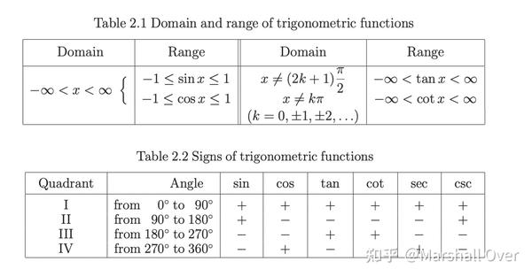 (二)三角函数(Trigonometric Functions)基础知识总结 - 知乎