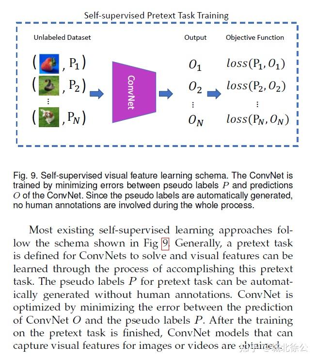 Self-supervised Visual Feature Learning with Deep Neural Networks A Survey - 知乎