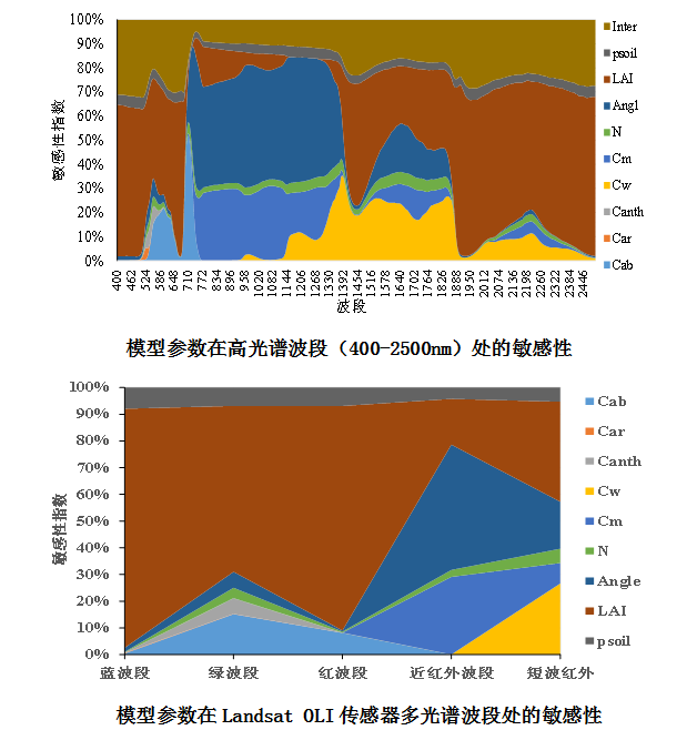 PROSAIL模型的植被参数光学遥感反演 - 知乎