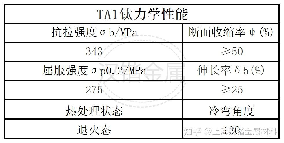 TA1纯钛成分 工业纯钛TA1 钛合金力学性能高温耐磨性能 - 知乎