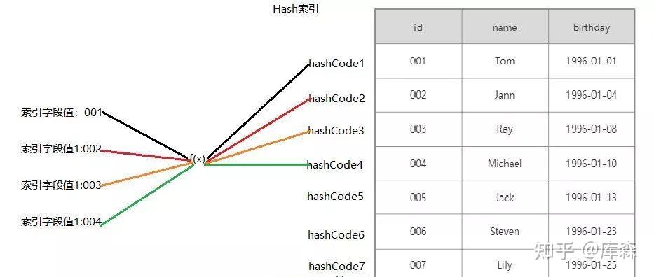 MySQL索引连环18问！ - 知乎