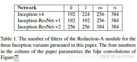 基于PyTorch实现Inception-v4, Inception-ResNet亲身实践 - 知乎