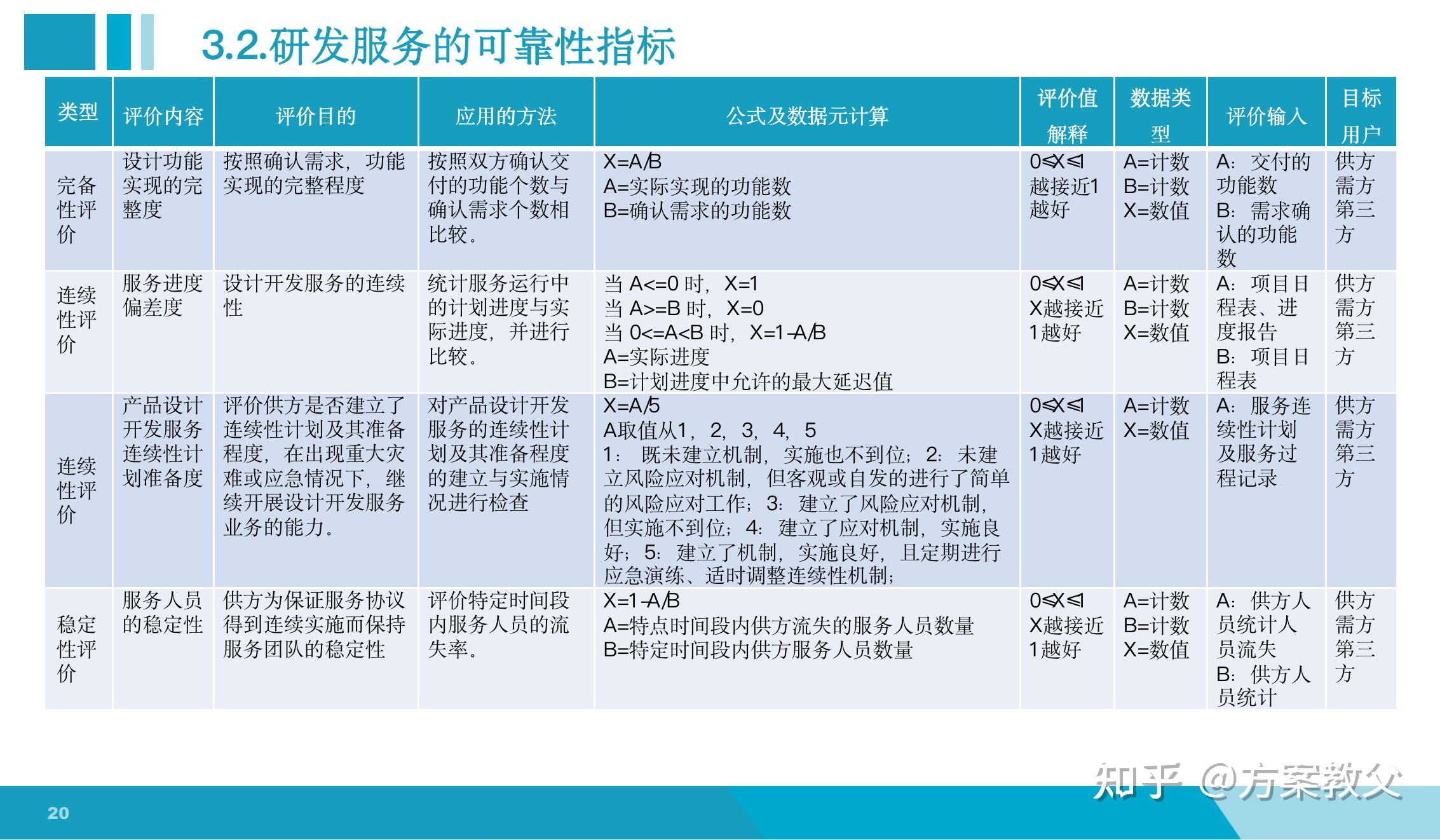 59页PPT信息技术服务运维质量评价指标体系（豪华版）附下载【0093】 - 知乎