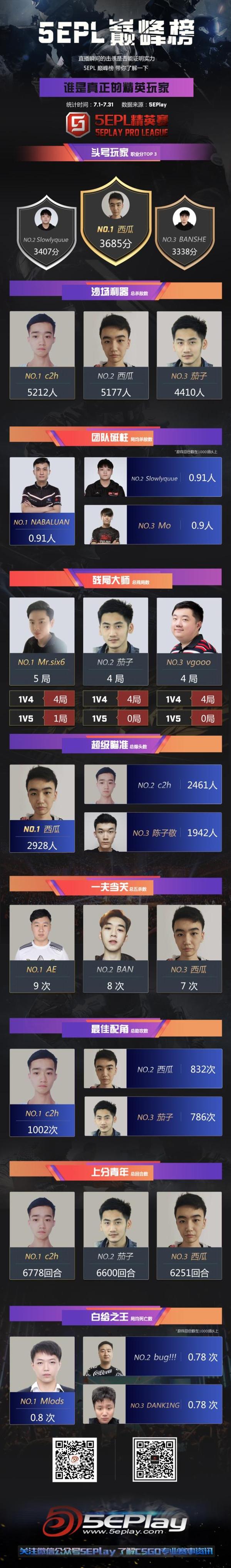 5EPL巅峰榜第一期：有你们更精彩 - 知乎