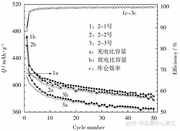 不同黏结剂（SBR、SA、CMC）组合对电池性能影响! - 知乎