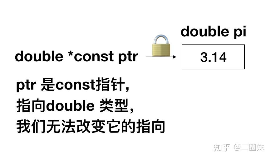 const 搭配指针和引用 - 知乎