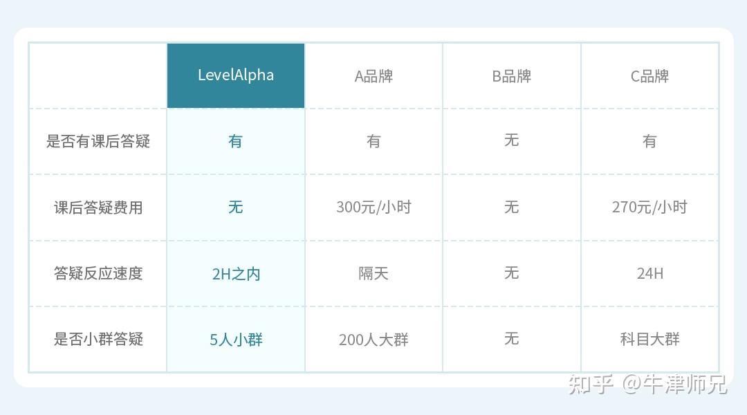 课业难点“终结者” | LevelAlpha牛津师兄课后伴读上线啦！ - 知乎