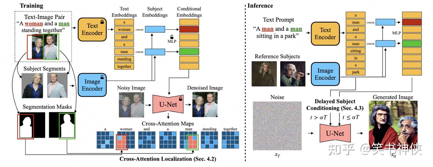 Diffusion Personalization Methods系列文章总结 - 知乎