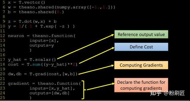 浅谈Theano入门神经网络 - 知乎