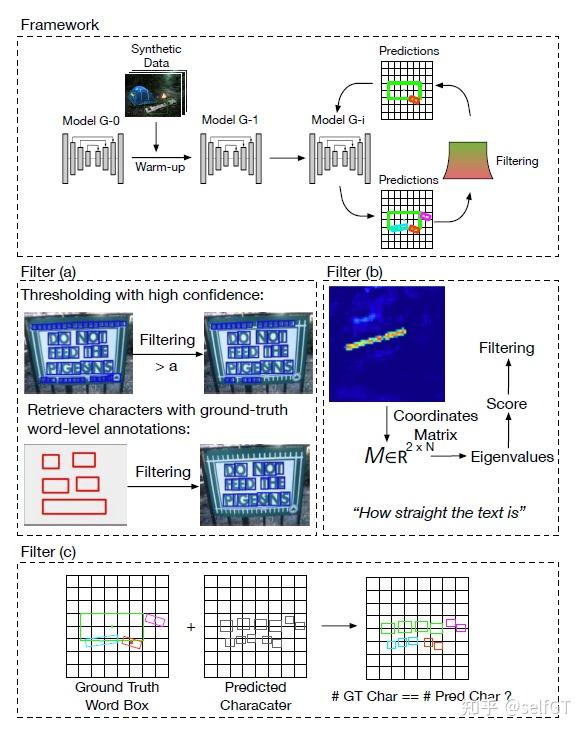 【论文阅读】Scene Text Detection and Recognition:The Deep Learning Era - 知乎