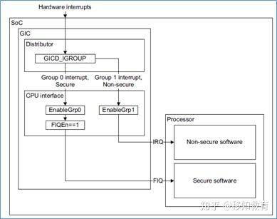 ARM GIC（三） gicv2架构 - 知乎