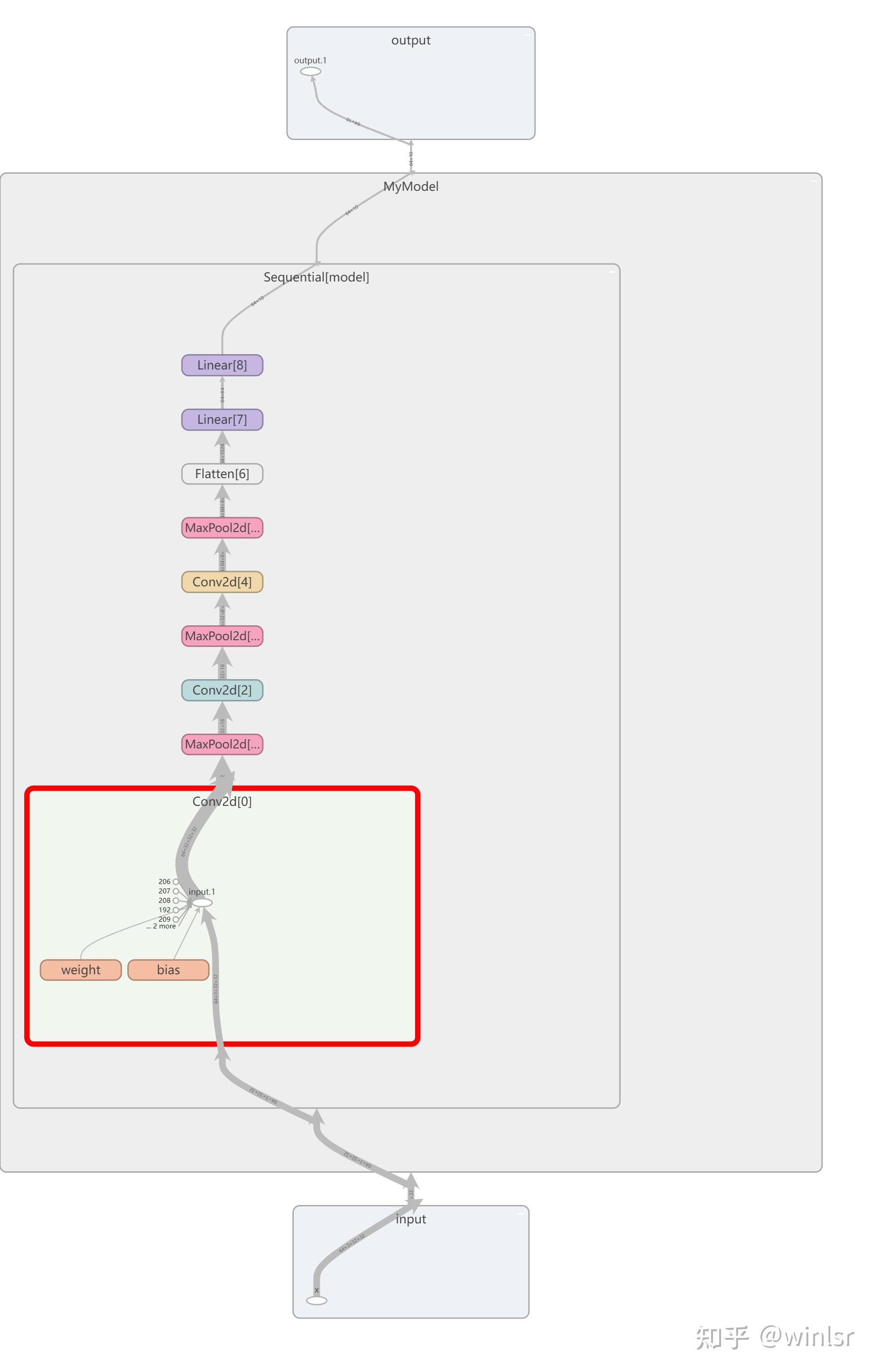 Pytorch入门中 —— 搭建网络模型 - 知乎
