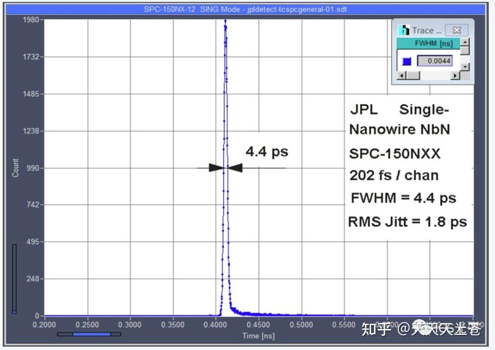 TCSPC的经典原则 - 知乎