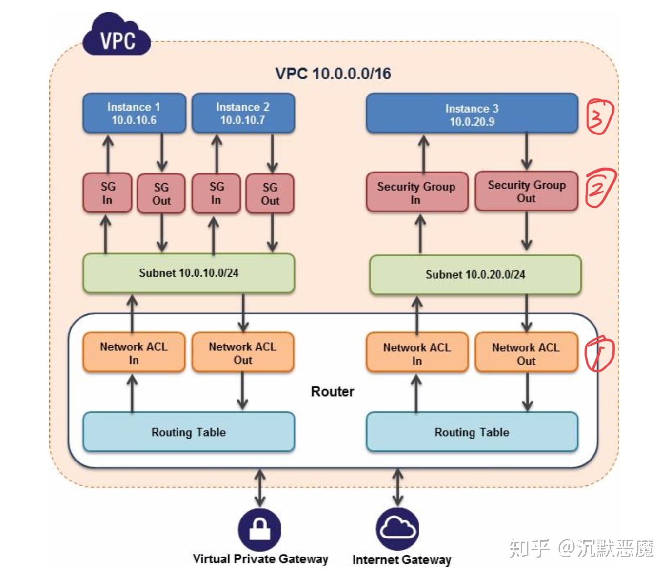 Amazon VPC 安全性怎么搞？ - 知乎
