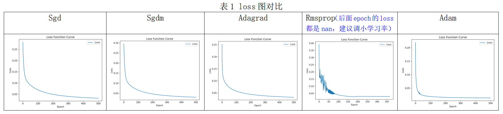 五种反向传播优化器总结及python实现(sgd、sgdm、adagrad、rmsprop、adam) 知乎