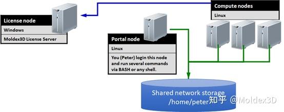 【Moldex3D 2024】Moldex3D 在 Linux上的安装步骤 - 知乎