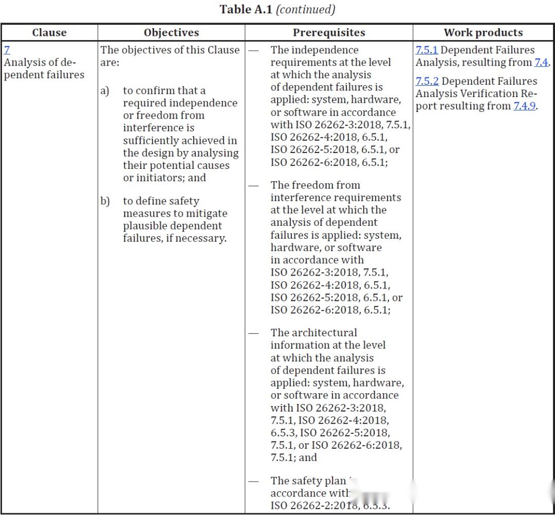 ISO26262-9-2018 面向ASIL和安全的分析 - 知乎
