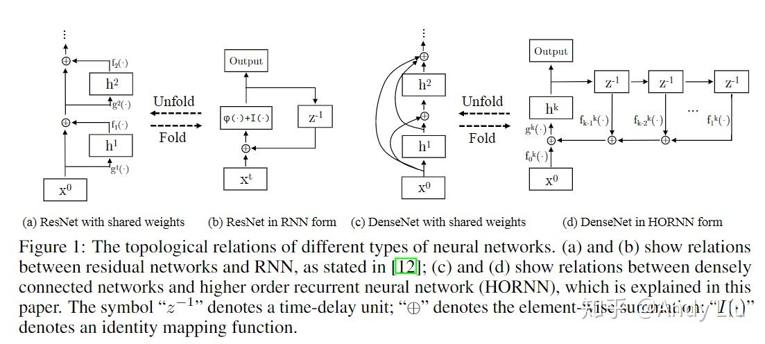DPN（Dual Path Networks）论文阅读笔记 - 知乎