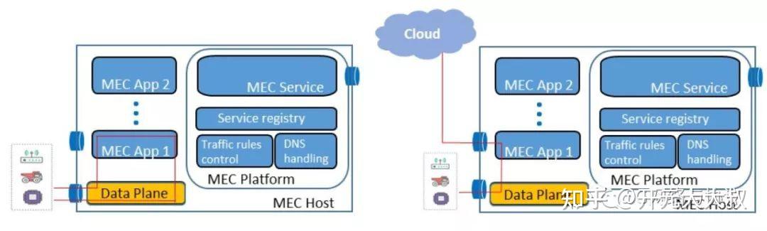 5G中的MEC - 知乎