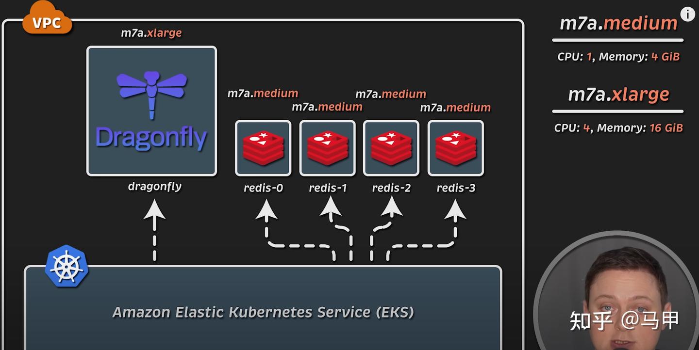 性能比拼: Redis vs Dragonfly - 知乎