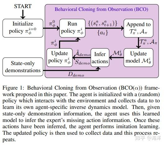 模仿学习：Behavioral Cloning from Observation（BCO） - 知乎