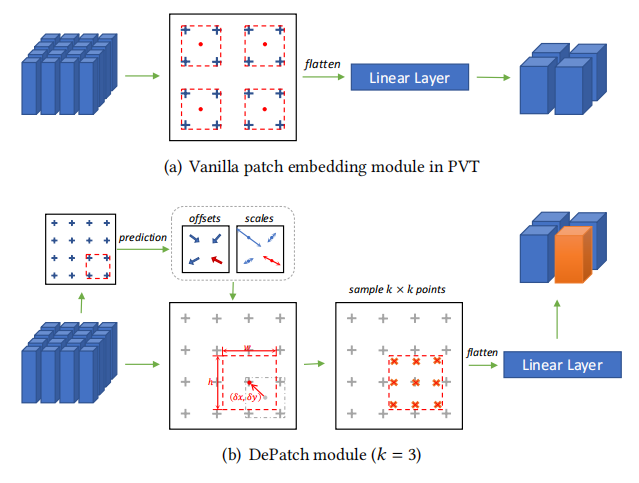 还在用ViT的16x16 Patch分割方法吗？中科院自动化所提出Deformable Patch-based方法，涨点显著！ - 知乎