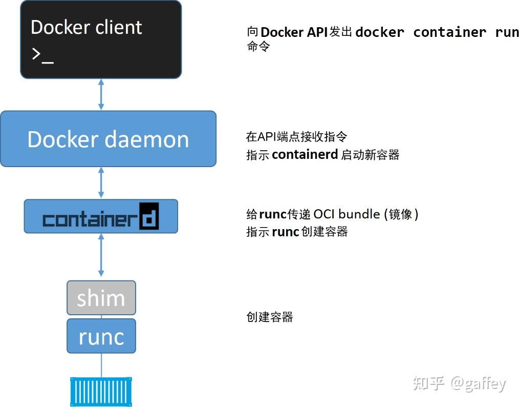 Docker Deamon 介绍 知乎