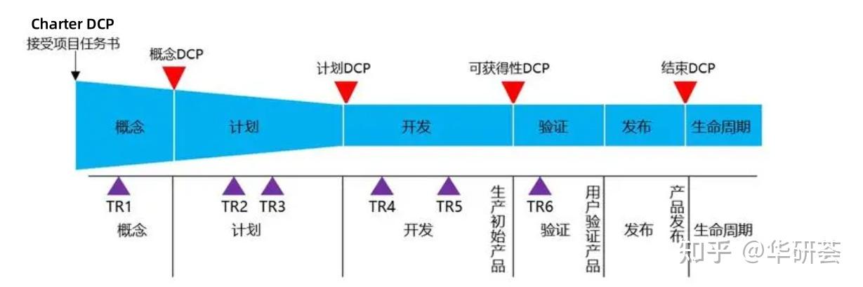 如何做好PDP开发流程的5个DCP评审？用结构化的评审表推进 - 知乎