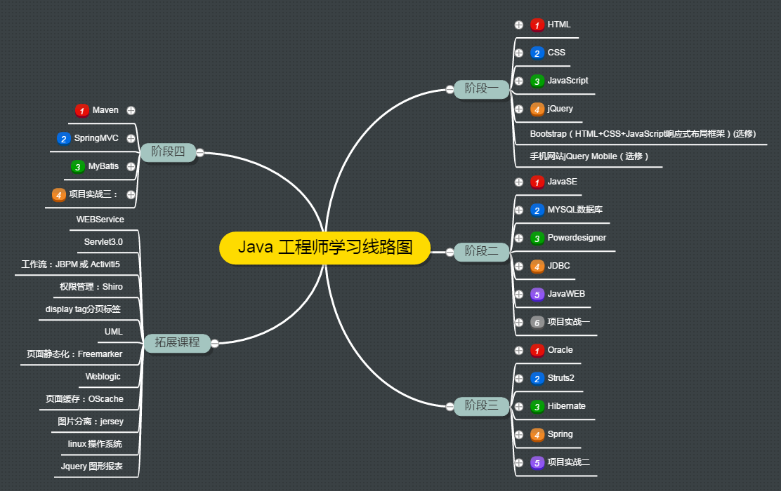 Java学习路线图 知乎