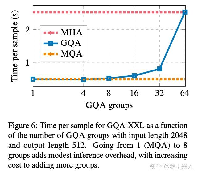 DeepSeek V3学习 (2)_(2)MHA、MQA、GQA和MLA - 知乎
