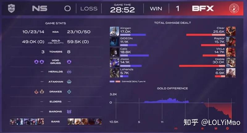 2025LCK第三赛段NS 1-3 BFX - 知乎