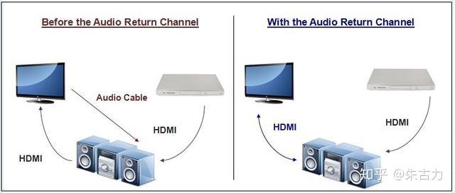 买电视前要知道的HDMI ARC和HDMI CEC - 知乎