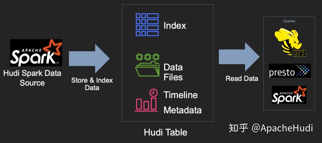 Apache Hudi 设计与架构最强解读 - 知乎