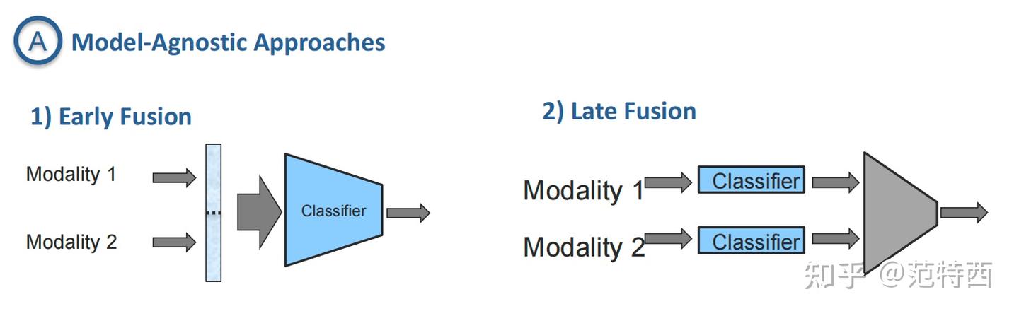 CMU11-777 多模态机器学习学习笔记 Lecture 1.1: Introduction - 知乎