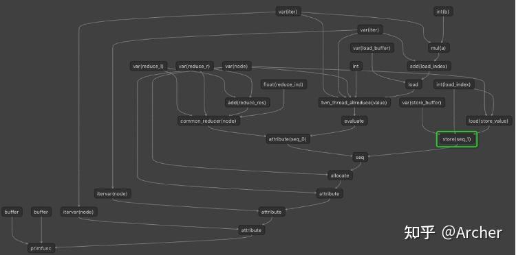 【我与TVM二三事 前篇（8）】stmt优化 - 知乎