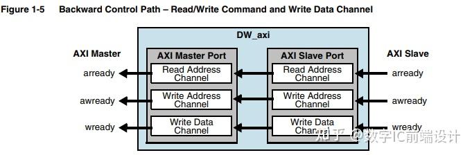DesignWare DW_axi - 知乎