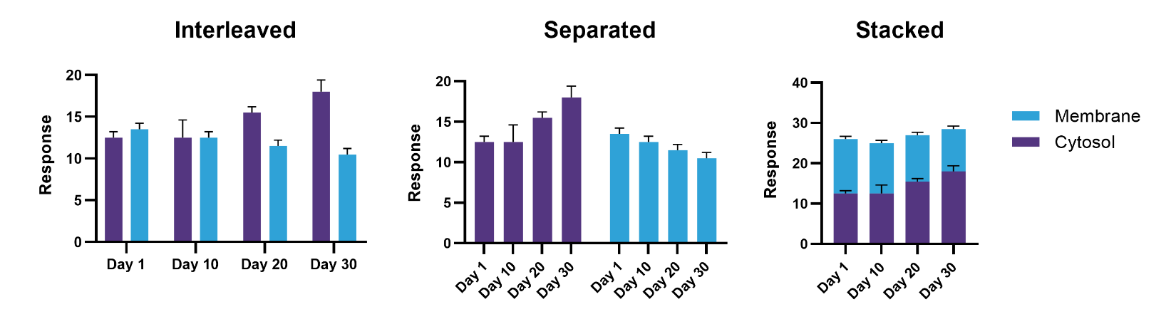 GraphPad Prism 绘图教程 | 如何组织数据并绘制条形图 - 知乎