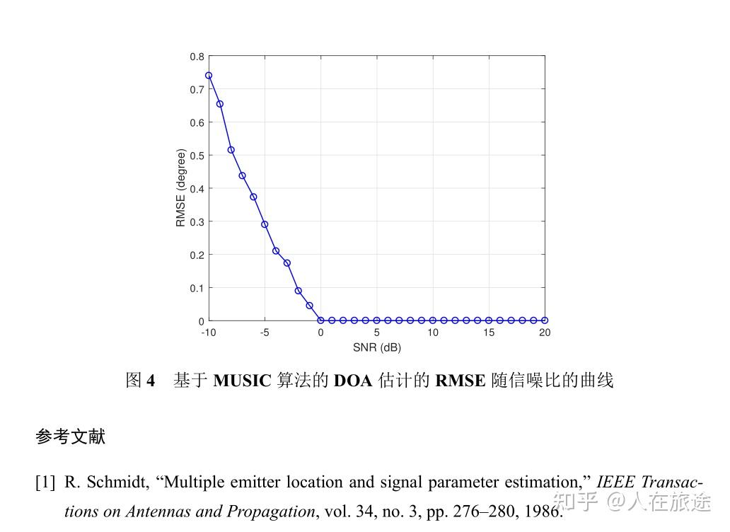 基于多重信号子空间分类 (MUSIC) 的 DOA 估计