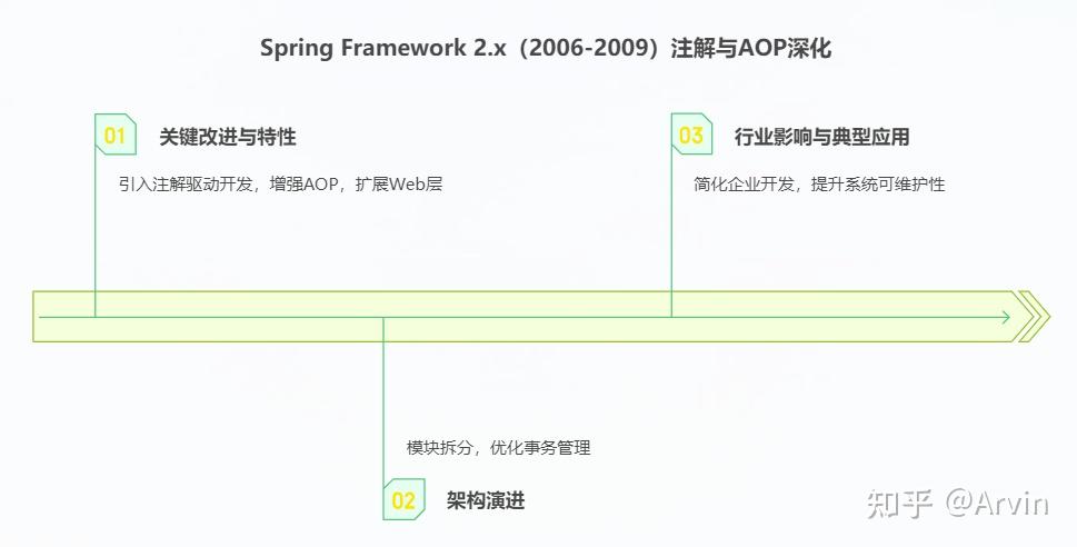 深入解析 Spring Framework 各版本演进与核心区别 - 知乎