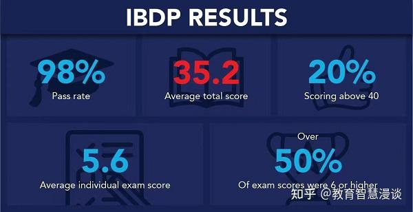 2022年ib和ap考试放榜,新加坡斯坦福美国国际学校学生成绩斐然! 知乎