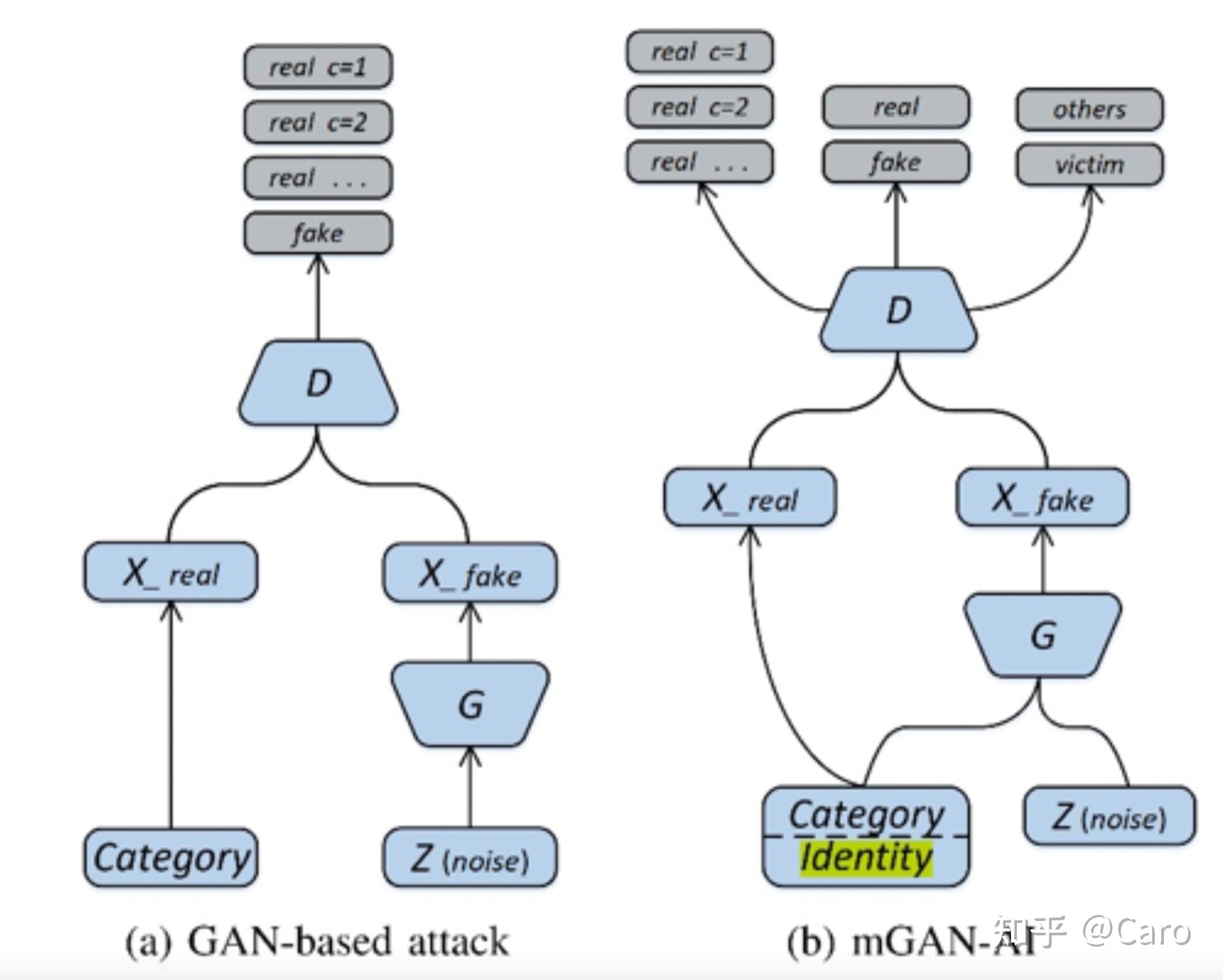 联邦学习 Gan Based Attack Beyond Inferring Class Representatives User Level Privacy Leakage 知乎