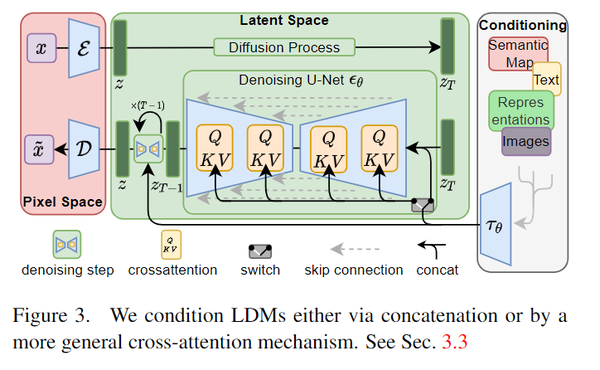 【论文笔记】High-Resolution Image Synthesis with Latent Diffusion Models - 知乎