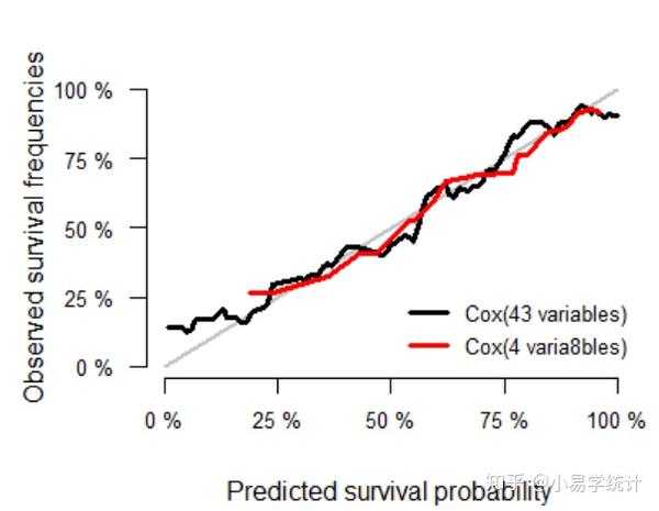 R语言pec包深度验证Cox模型 - 知乎