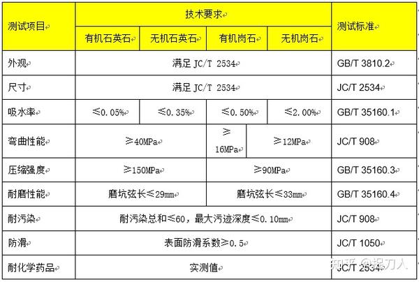 JC/T 2534 建筑用人造石英石和岗石地板检测 - 知乎