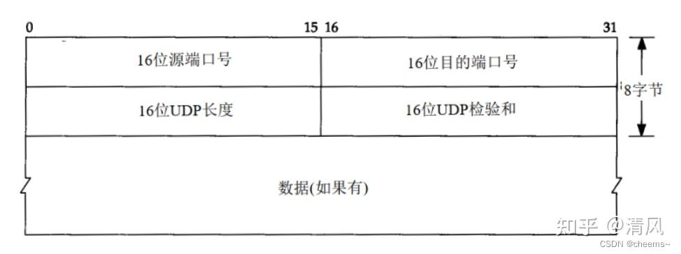 用户态协议栈设计实现udp，arp与icmp协议 - 知乎
