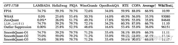 W8A8模型量化技巧SmoothQuant - 知乎